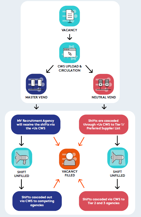 Neutral Vendor, Services - Plus Us